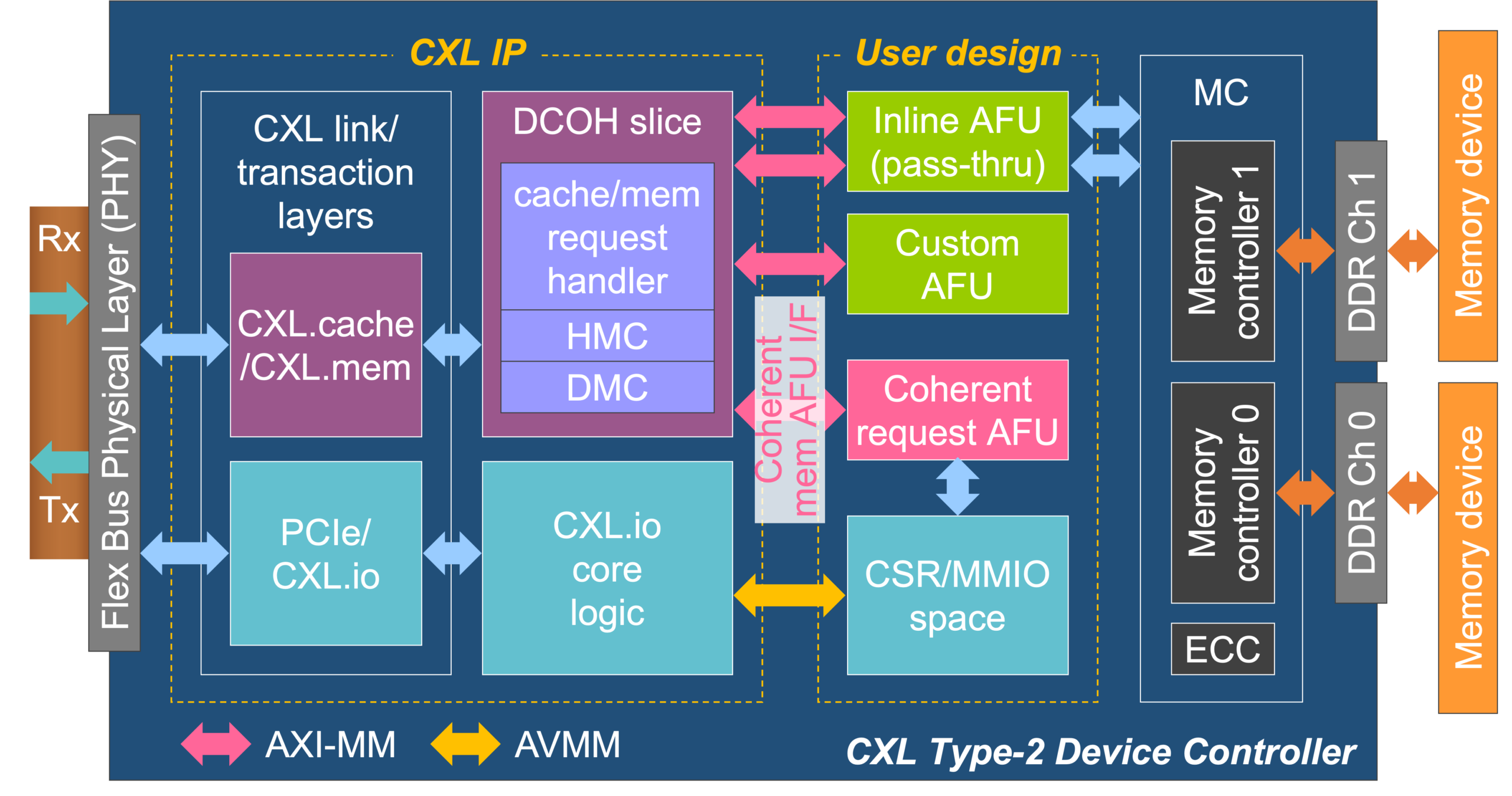 Heterogeneous architecture CXL and NVLink in AI