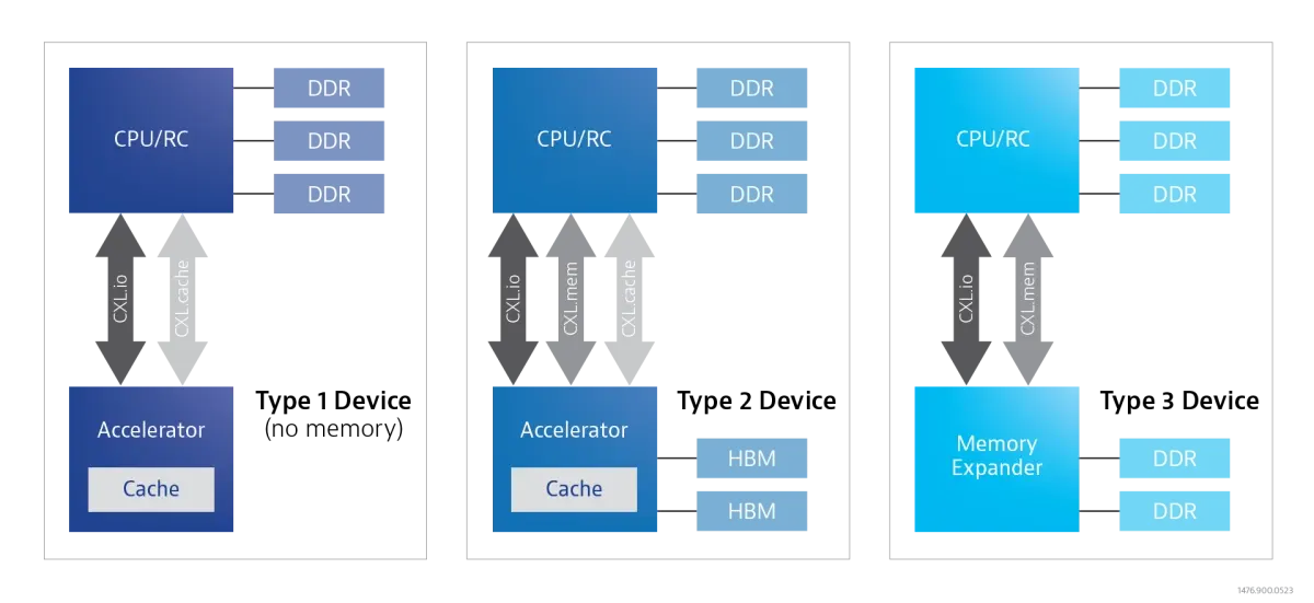 Heterogen arkitektur CXL og NVLink i AI