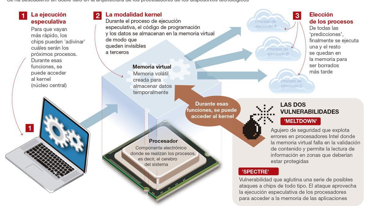 Spekuliacinis vykdymas ir saugumas: „Meltdown“, „Spectre“ ir kt.