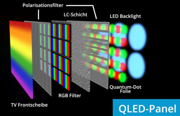 Differences between TV screens LED, OLED, QLED, QNED, NanoCell and more