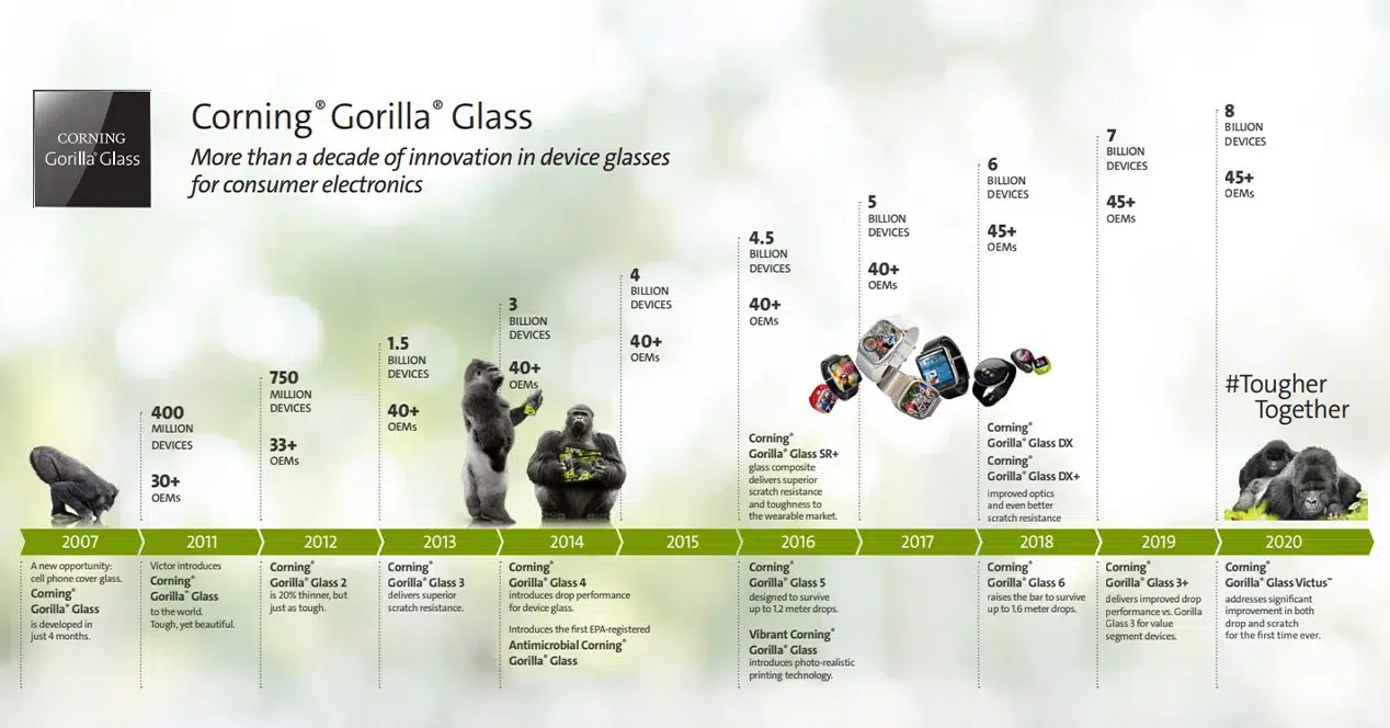 Corning Glass: en guide och jämförelse av dess teknologier