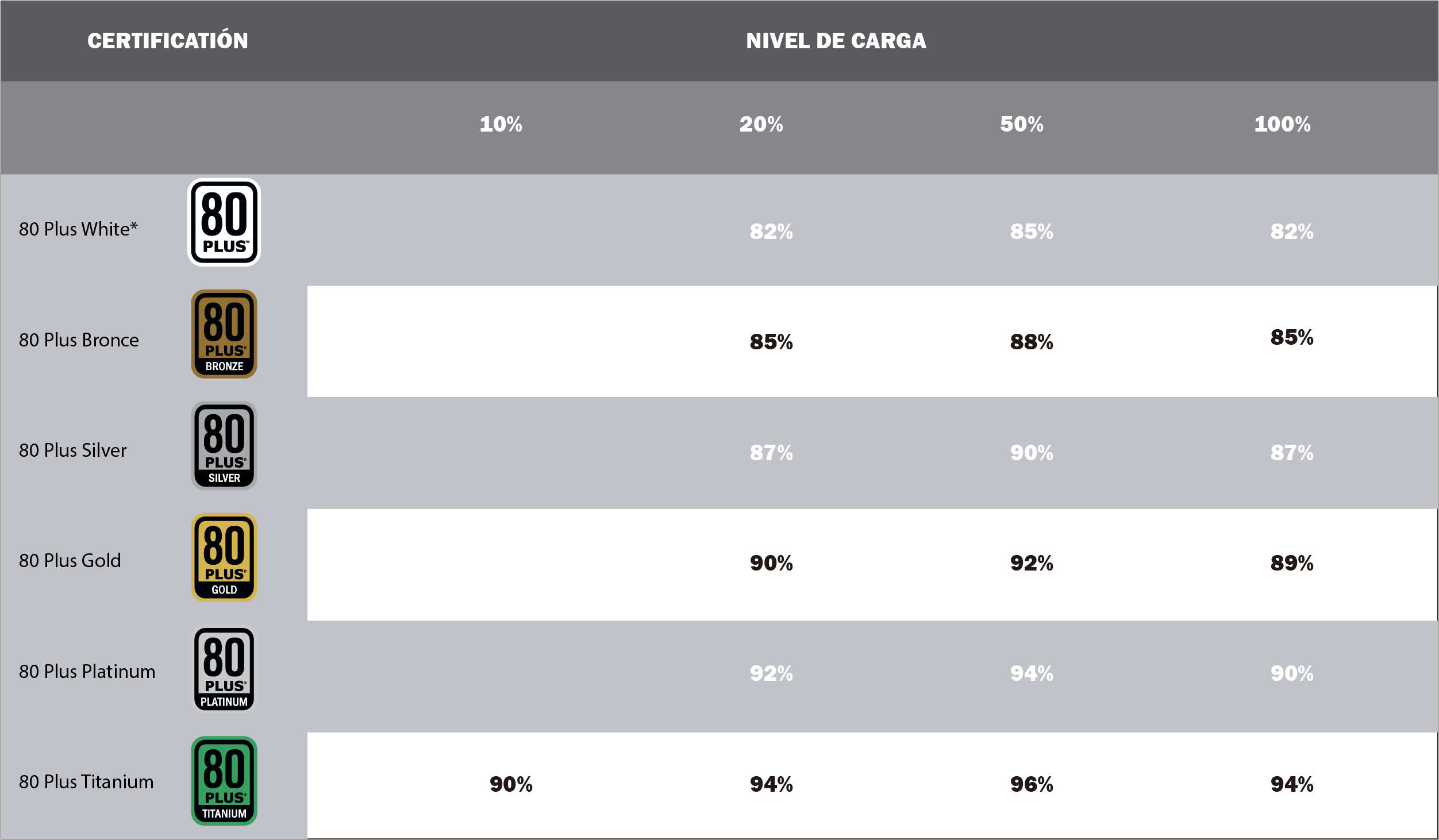 Cosa significano 80 Plus Bianco, Bronzo, Oro, Platino e Rubino?